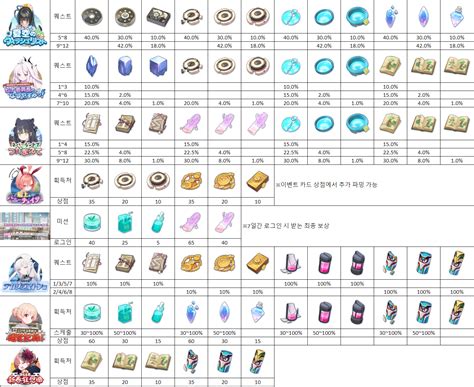 Artifact Drop Rates For All Events Including Future Ones This Event Is