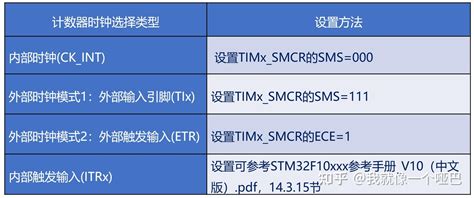 stm32f103正点原子学习笔记系列——通用定时器 知乎