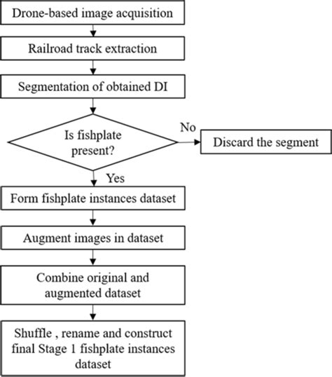 description of stage 1 dataset creation download scientific diagram