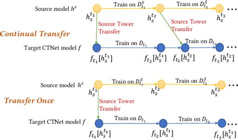 Figure 1 From Continual Transfer Learning For Cross Domain Click Through Rate Prediction At