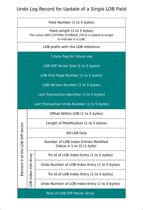 MySQL MySQL 8 0 Optimizing Small Partial Update Of LOB In InnoDB