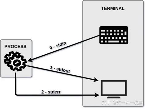 linux那些事 06 stdin stdout stderr的爱恨纠葛 知乎