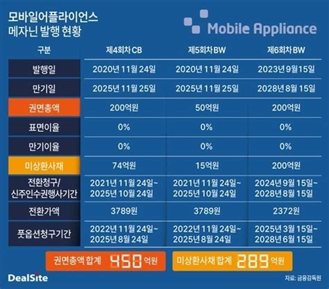 모바일어플라이언스 투자 매력 낮다메자닌 재매각 실패 딜사이트
