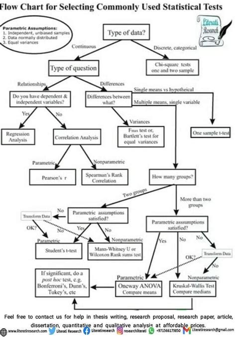 Flow Chart For Selecting Commonly Used Literati Research