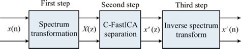 Blind Separation Sketch Of Convolutive Mixtures In Frequency Domain Download Scientific Diagram
