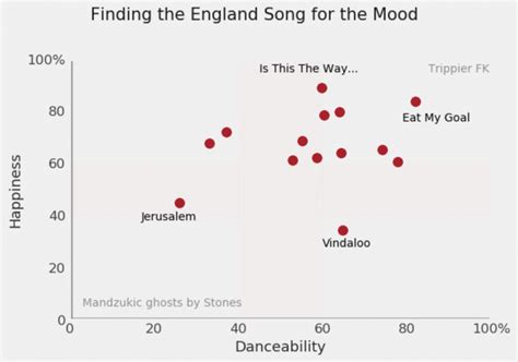 Finding The Right England Songs With Spotify Data And Python Fc Python