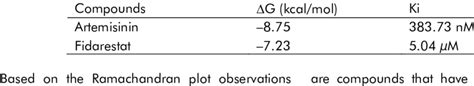 The Free Energy Binding G And Constant Of Inhibition Ki Download