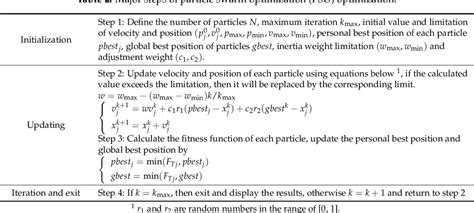 Table 2 From Online Parameter Identification Of Lithium Ion Batteries Using A Novel Multiple