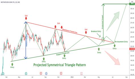 Triangle Chart Patterns Education TradingView India