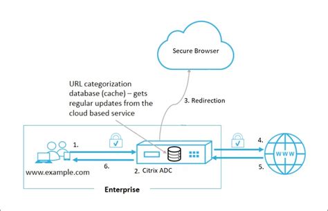 Poc Guide Url Redirection With Secure Browser And Citrix Adc In Azure Poc Guides Citrix