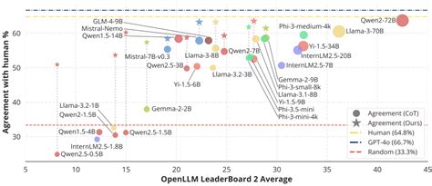 논문 리뷰 Rocketeval Efficient Automated Llm Evaluation Via Grading