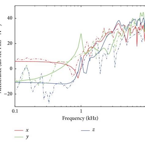 A The Geometry Of The Model Skull Shown As Finite Element Meshes Of Download Scientific