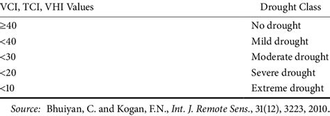 classification of vegetation condition index temperature condition