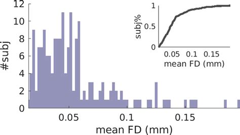 Mean Framewise Displacement Fd Distribution Mean Fd Were Smaller Download Scientific Diagram