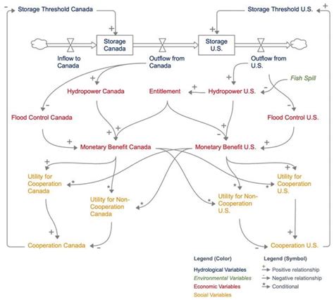 Ashish Shrestha On Linkedin Socio Hydrological Modeling Of The Tradeoff Between Flood Control And