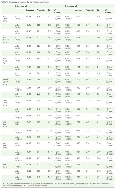 Accuracy Precision Cv Correlation Coefficient Download Scientific