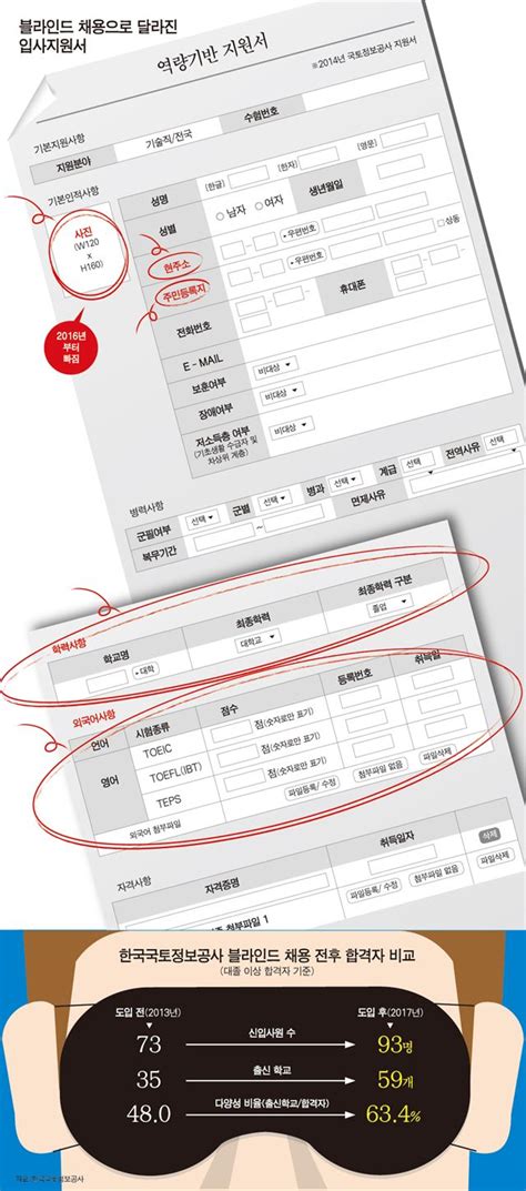 [블라인드 채용] 블라인드 채용 스펙을 가리니 ‘진주가 보인다 한국일보
