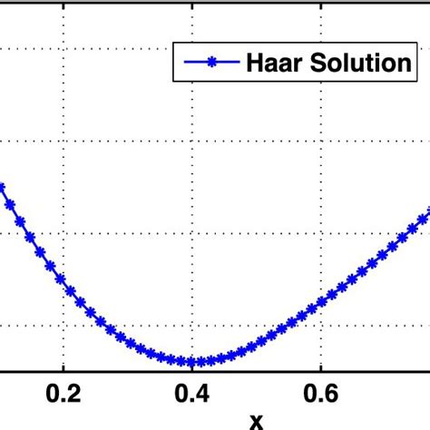 Numerical Solution For Example 1 For ϵ2−12 Epsilon Download