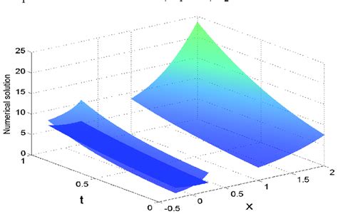 Numerical Solution In The Spacetime Domain Obtained By 57 For The