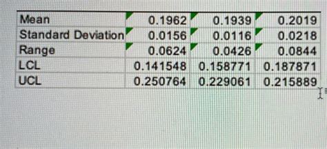 Solved Mean Standard Deviation Range Lcl Ucl 01962 01939