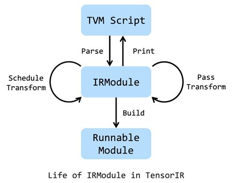 【tvm 学习资料】tensorir 快速入门 阿里云开发者社区