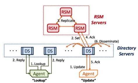 Data Center Network Structures S T C H E N G