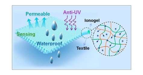 Stretchable Washable And Anti Ultraviolet I Textile Based Wearable