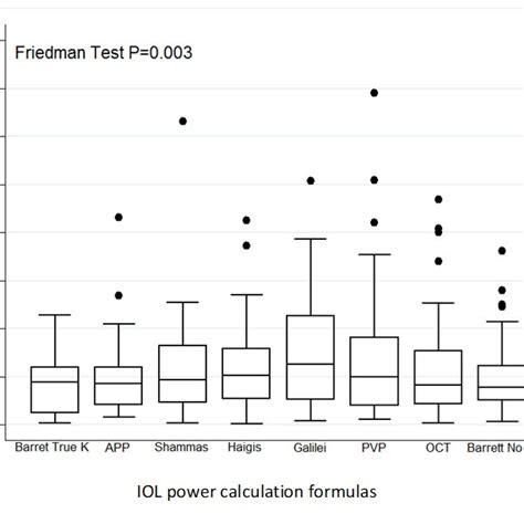 Wilcoxon Comparative Analysis Between Eight Iol Power Calculation