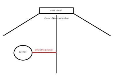 C Kinect 20 How To Detect How Far A Body Away From The Center Of