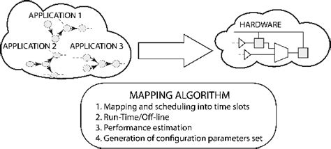 Figure 1 From A New Mapping Methodology For Coarse Grained Programmable Systolic Architectures