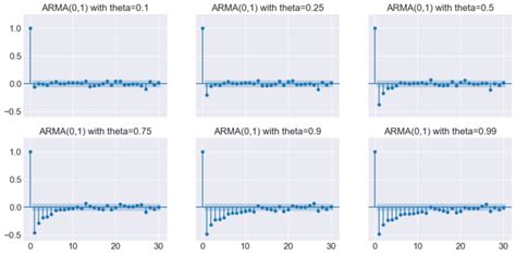 Autoregressive Moving Average Arma Models Using Python
