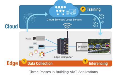 Edge Computing For Industrial Aiot Applications