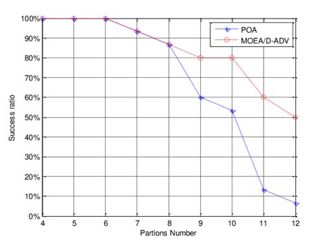 figure10 success ratios of moea d adv and poa when the system
