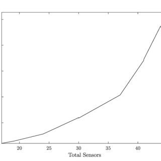 Computational Time Vs Number Of Sensors Download Scientific Diagram