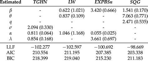 Ml Estimates With Their Respective Standard Errors Se For Fitting