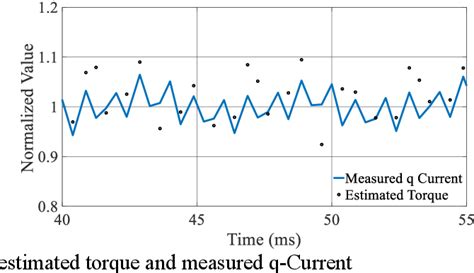 A Novel Approach Of Torque Ripple Estimation By Inverter Generated