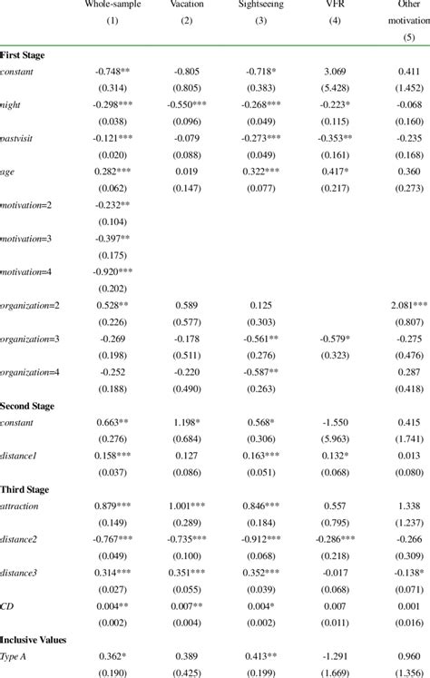 estimation results of nested logit models download table