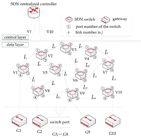 The Lorawan Downlink Modeling Topology Based On The Sdn Framework Download Scientific Diagram