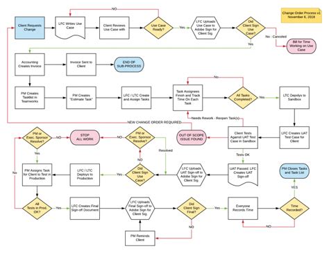 Change Order Process Mark Warrick