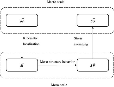 General Homogenization Scheme Of 3d H Model [4] Download Scientific Diagram