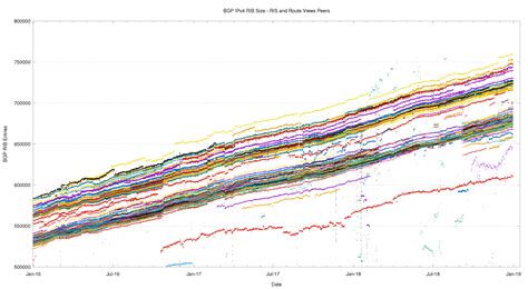 Bgp In 2018 — The Bgp Table Apnic Blog