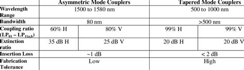 Comparison Of Asymmetric And Tapered Mode Couplers Download Table