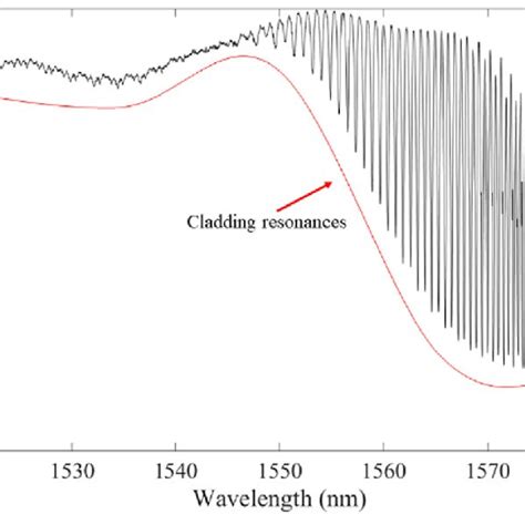 Bragg Ghost And Cladding Resonances In The Transmission Spectrum Of A Download Scientific