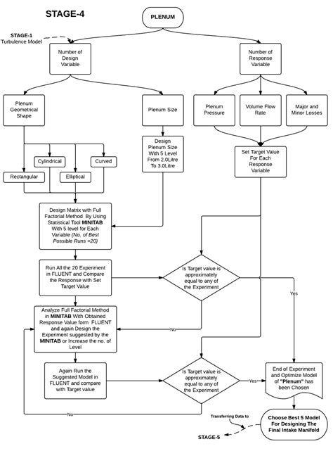 5 Flow Chart Method Used For “plenum” Design And Simulation
