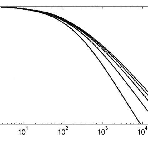 Temporal Evolution Of The Electron Distribution Function For α 5 γ