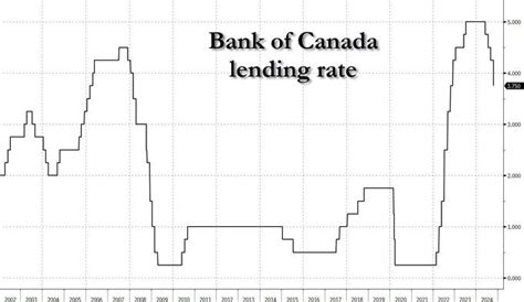 疫情后的高通胀结束！g7先锋加拿大央行如期降息50基点，预计实现软着陆