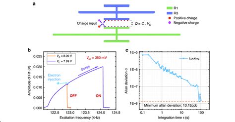 Charge Detection In Binary Mode A A Schematic Diagram Of The Charge Download Scientific