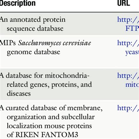 7 Sources Of Protein Subcellular Localization From Prediction