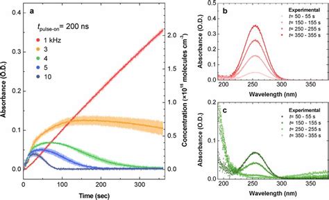 Ozone Production In The Dbd Reactor With Different Pulse Frequencies Download Scientific