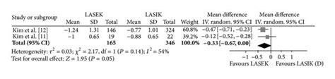 Forest Plots Of Mean Difference Of Mean Refractive Spherical Equivalent